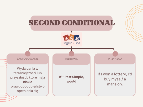 Second Conditional, czyli drugi tryb warunkowy